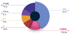 COBOLってどんな言語？特徴や将来性をわかりやすく解説